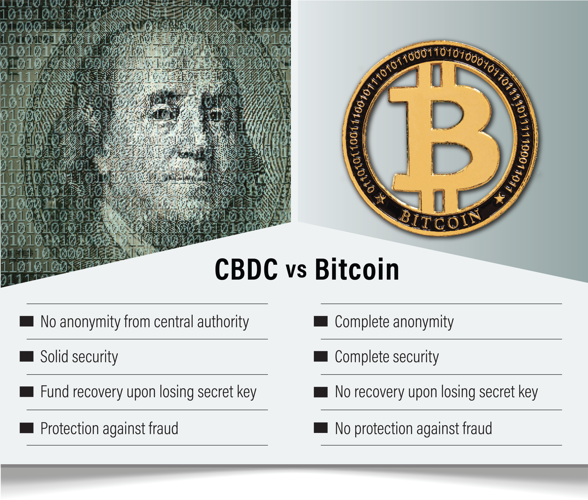 CBDC vs BITCOIN | Dakota Digital Review